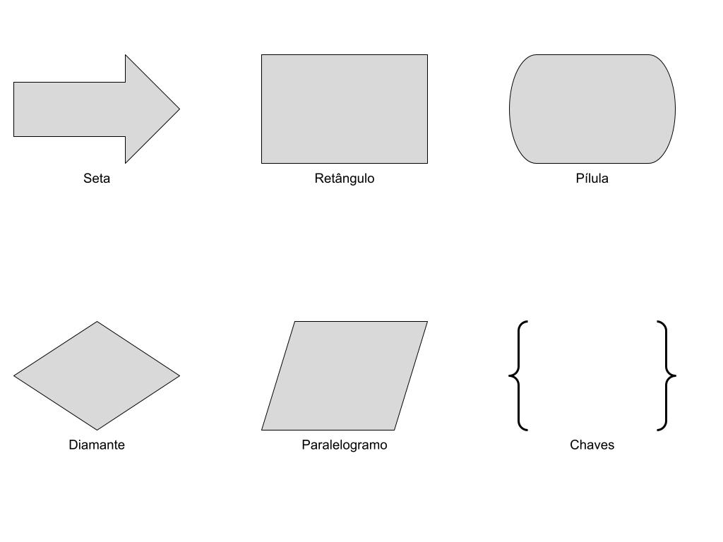Fluxograma: tipos e 5 ferramentas gratuitas para montar