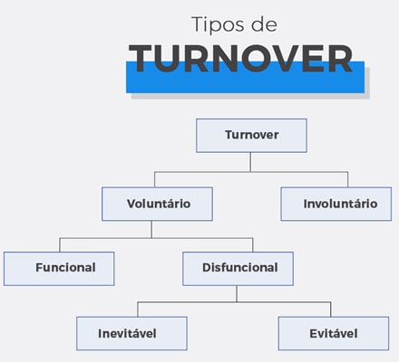 Turnover: o que é, tipos e como reduzir a rotatividade